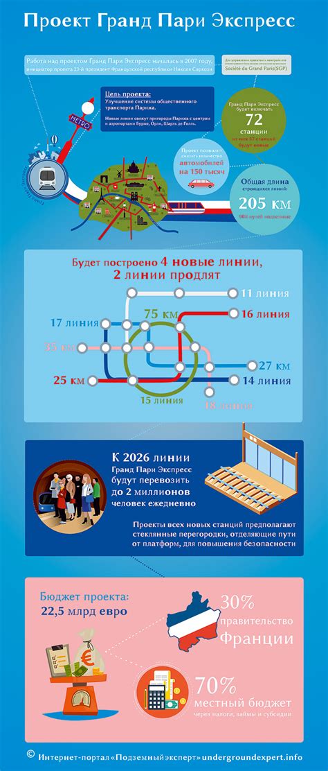 Проект Гранд Пари Экспресс - новости строительства и развития подземных ...