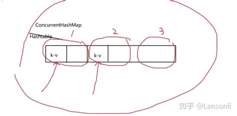 大数据必学java基础（六十二）：concurrentmap并发容器对比 知乎