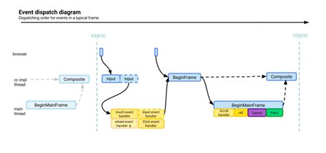 Fix lỗi Force layout reflow ảnh hưởng tới performance Frontend
