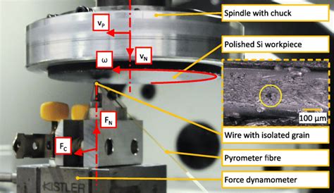 Experimental Set Up Indicating Relevant Components And Kinetic And