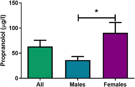 Propranolol plasma levels Propranolol plasma levels in μg L pooled