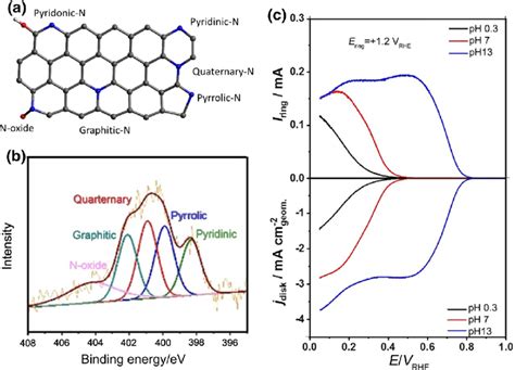 A Structure Of Different Nitrogen Doped Carbons B Different N1s Download Scientific Diagram