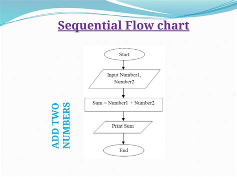 Presentation On Flow Chart In Programming Language Flowchart Pptx Computing Technology