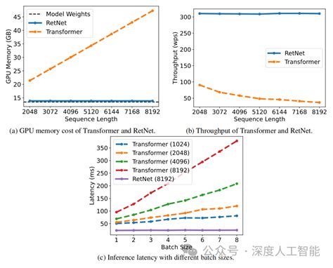大模型基础架构的变革：剖析transformer的挑战者（上） mamba rwkv retnet csdn博客