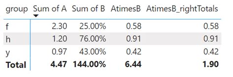 Power Bi Getting The Totals To Calculate Properly Rags To Riches Data