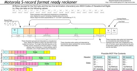 Motorola S Record File