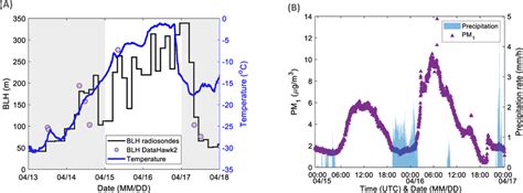 boundary layer height temperature and particulate matter during the