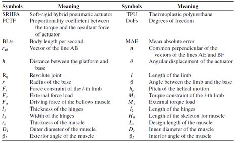 Force Analysis Of A Soft Rigid Hybrid Pneumatic Actuator And Its Application In A Bipedal