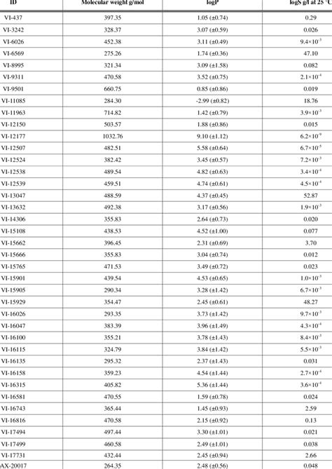 Molecular Weight And Predicted Logp And Logs Values Of The Compounds