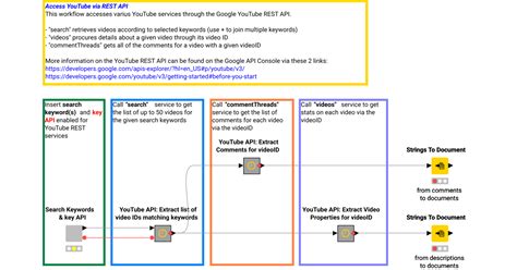 Access Youtube Rest Api Knime Community Hub