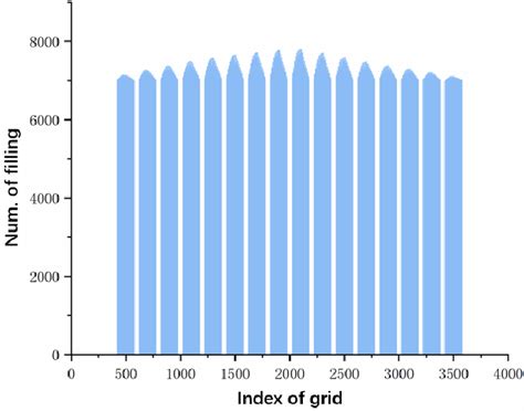 Histogram Of The Grid Filling Download Scientific Diagram