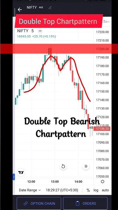 Double Top Chartpattern Working Shorts Chartpatterns