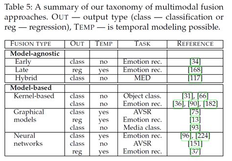 Multimodal 3 Alignment 4 Fusion Aaa All About Ai