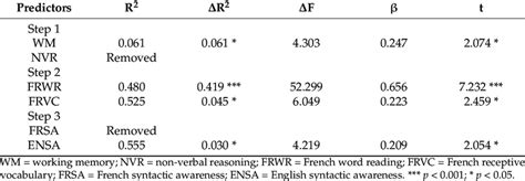hierarchical stepwise regression analyses examining the role of