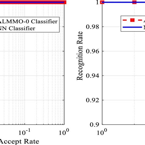 Roc And Cmc Curves For Jaffe Database Download Scientific Diagram
