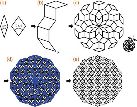 Formation Of Decagonal Pqc Structure A Basic Rhombuses B Rolling Download Scientific Formation Of Decagonal Pqc Structure A Basic Rhombuses B Rolling Download Scientific
