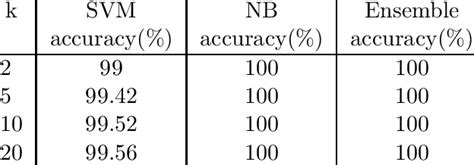 Nn K Fold Cross Validation For Varying K Values Download Scientific