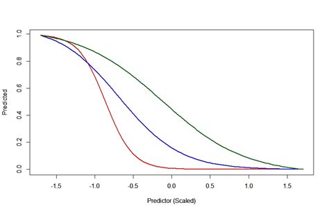R How To Plot Results From Analysis Of Different Datasets Into One