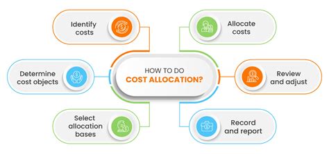 Cost Allocation Meaning Types Methods And Examples