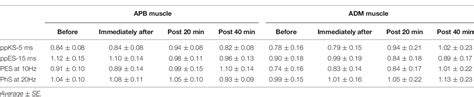 Table 1 From Effect Of Paired Pulse Electrical Stimulation On The