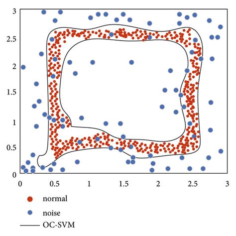 The Classification Effect Of Oc Svm And Rsoc Svm On The Linenoise