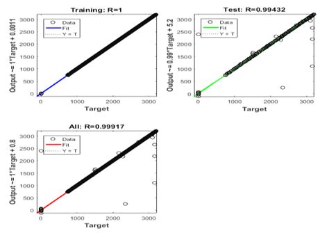 B Regression Plot For Bayesian Regularization Download Scientific