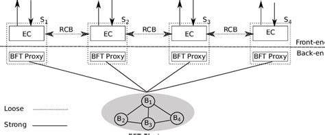 The System Model Showing How A Consistent Offset Is Always Verified