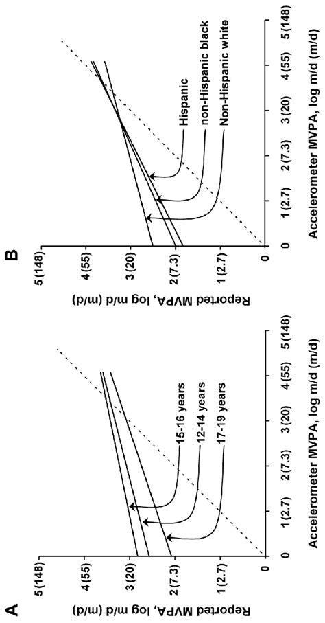 Panel A Difference Between Self Reported And Measured Mvpa In Youth