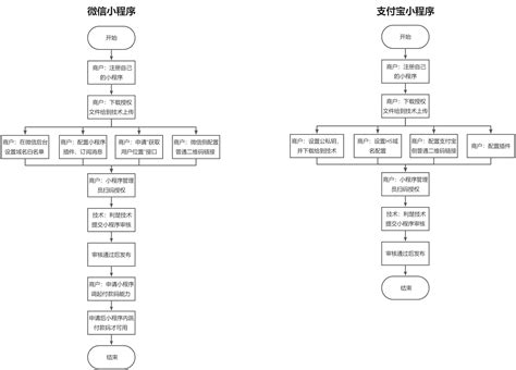 独立版小程序部署流程 有域小程序 帮助中心