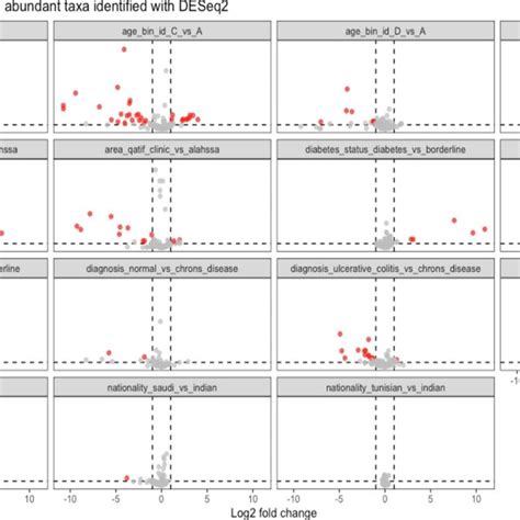 Volcano Plots Faceted By Each Comparison In Deseq2 Model With Log2 Fold Download Scientific Volcano Plots Faceted By Each Comparison In Deseq2 Model With Log2 Fold Download Scientific
