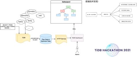 Tidb Hackathon 2021 — 把复杂交给我们，把简单还给你丨tivp 让 Sql 执行计划可视化 Pingcap 平凯星辰