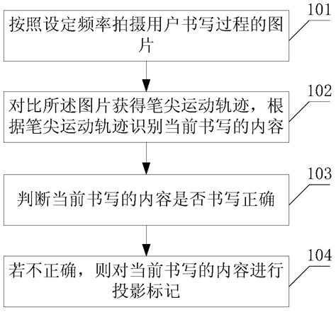 method and device for prompting writing errors eureka patsnap