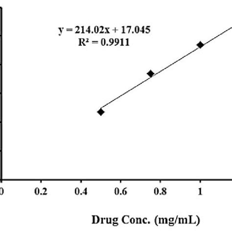 Sided Dunnett Test Analysis Of Oral Solution Against Formulation S Download Scientific