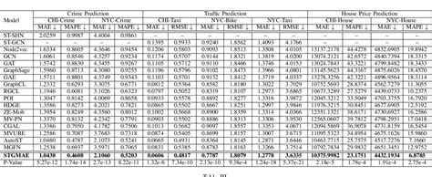 Table Ii From Graph Masked Autoencoder For Spatio Temporal Graph