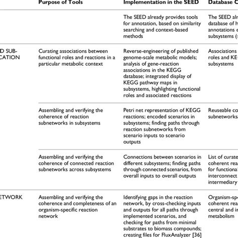 Software Tools Developed For Genome Scale Metabolic Reconstruction Download Table