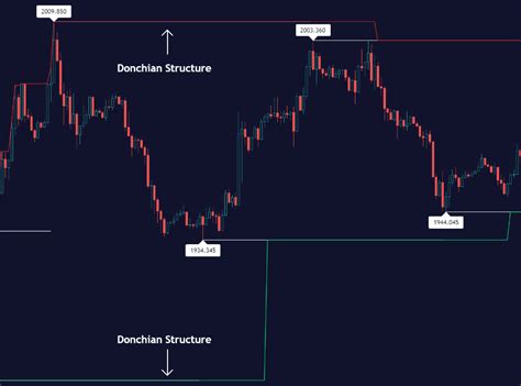ICT Donchian Smart Money Structure Expo Indicators ProRealTime