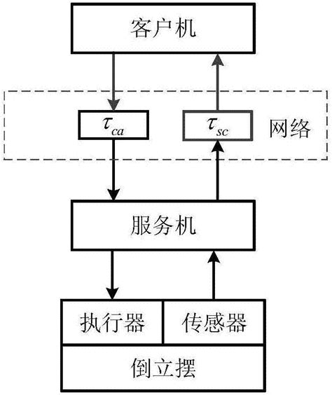 time delay compensation method of networked inverted pendulum system