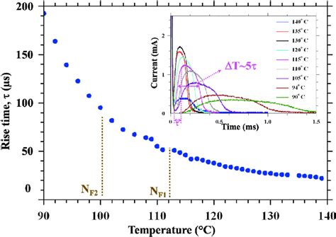 Colour Online Temperature Dependences Of The Rise Time τ ¼ 02 Δt Download Scientific Diagram