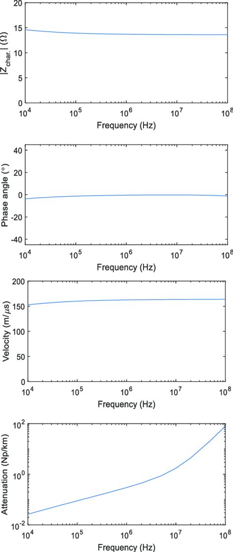Simulated Cable Characteristic Impedance Phase Velocity And