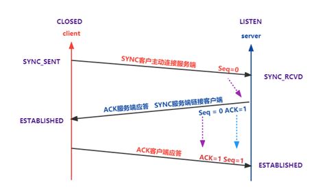 4说说 Tcp 为什么需要三次握⼿和四次挥⼿？ 前端面试快速进阶系列