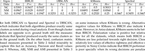 accuracy precision and recall based on confusion matrix for clustering