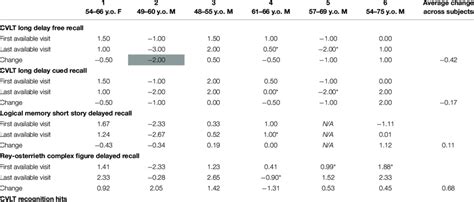 Long Term Memory LTM Performance Of The Sample Participants Age At Download Scientific