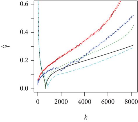 tail index estimators on wind speed dataset with missing observations