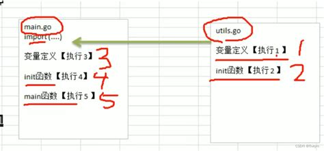 Go语言中init函数与匿名函数使用浅析golang脚本之家