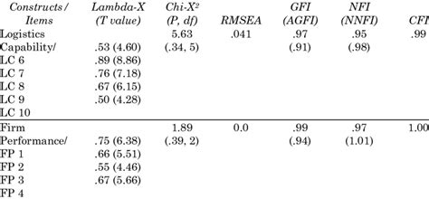 Confirmatory Factor Analysis Maximum Likelihood Estimates Download Table