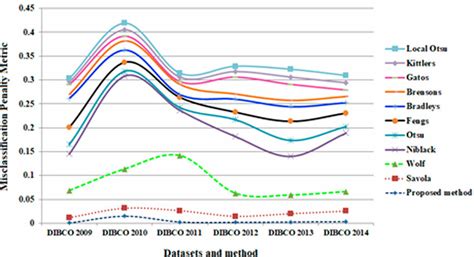 Mpm Of Proposed And State Of Art Methods Versus Dibco 2009 2014