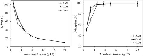 Effect Of Adsorbent Amount On Rbbr Adsorption Download Scientific