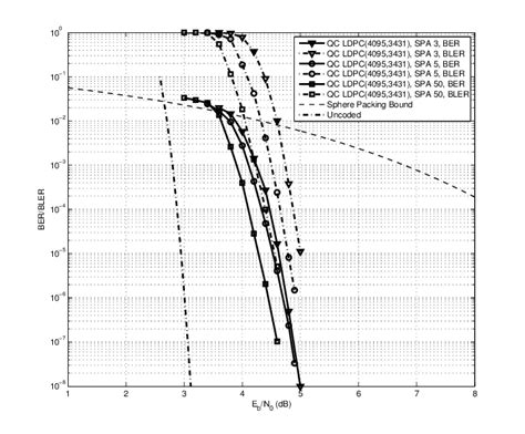 The Bit And Block Error Performances Of The Binary 40953431 Qc