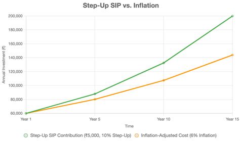 Mutual Fund Step Up SIP Calculator With Inflation