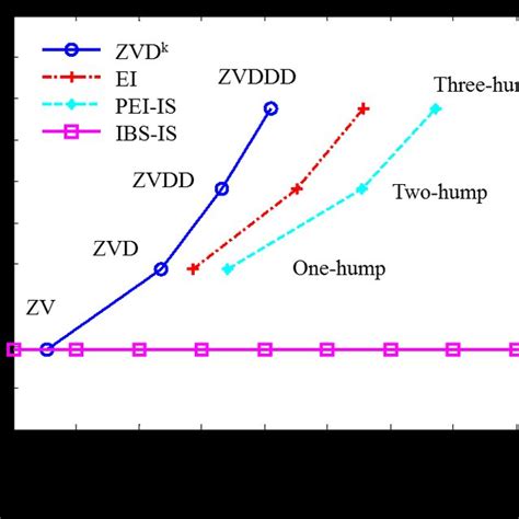 Input Shaper Length As A Function Of Insensitivity Download Scientific Diagram